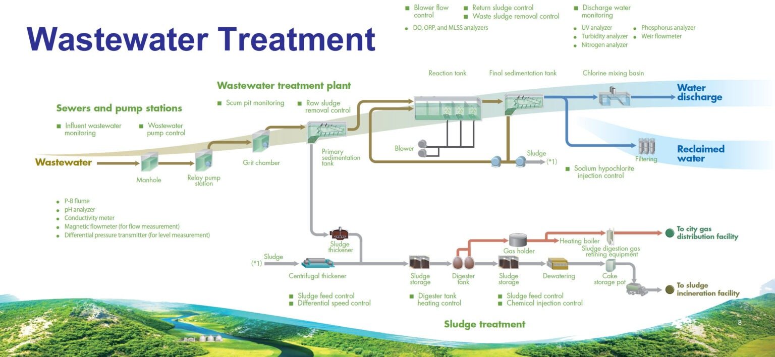 Siemens S7-200 PLC-Based Wastewater Treatment System