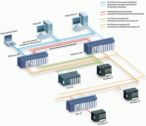 Troubleshooting RX3i PACSystems Communication Failures